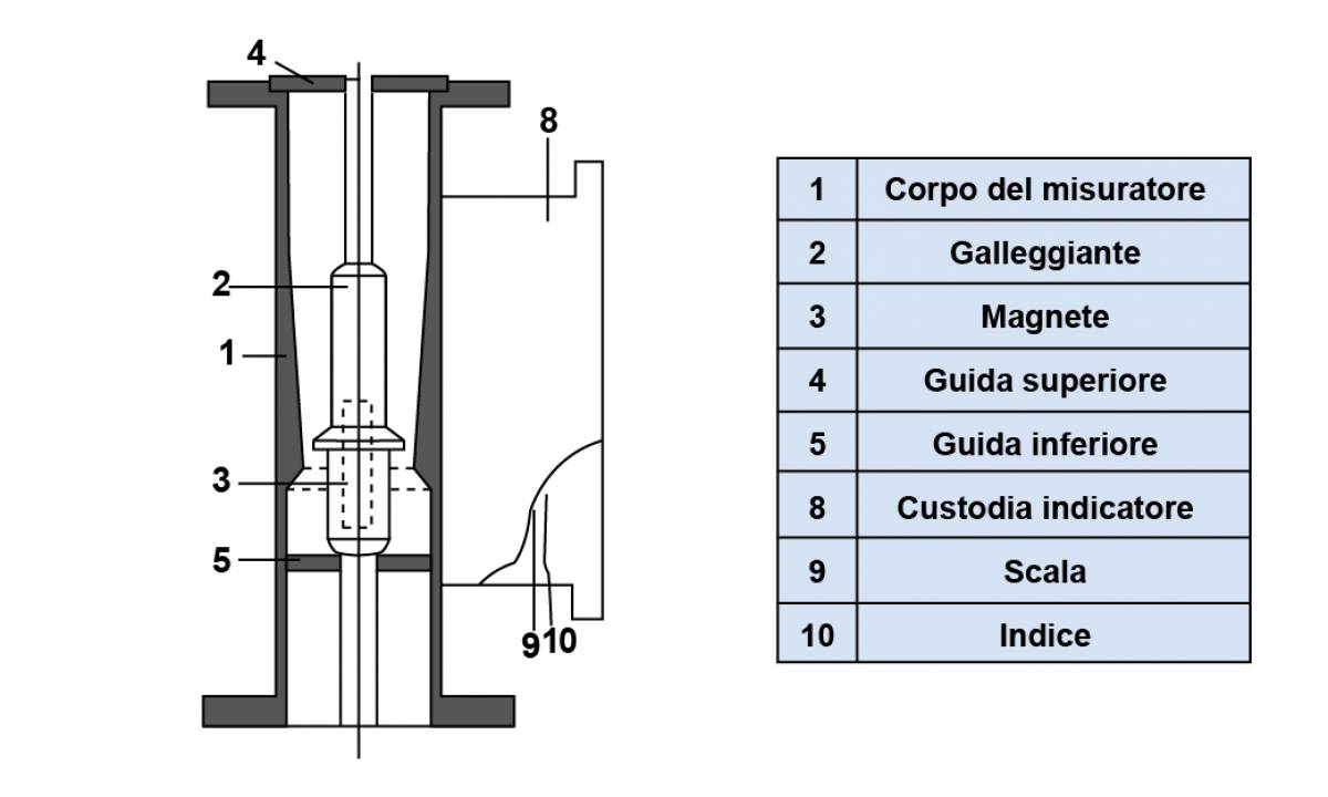 flussometro misuratore di portata