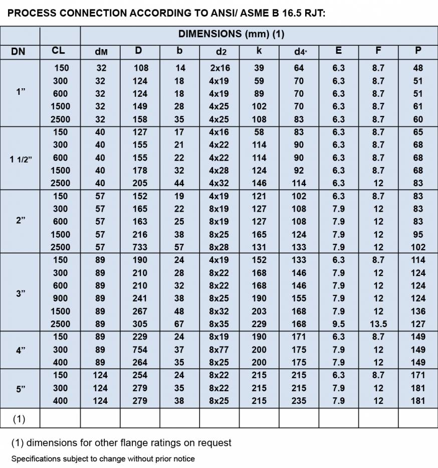 Diaphragm seals with flange connection